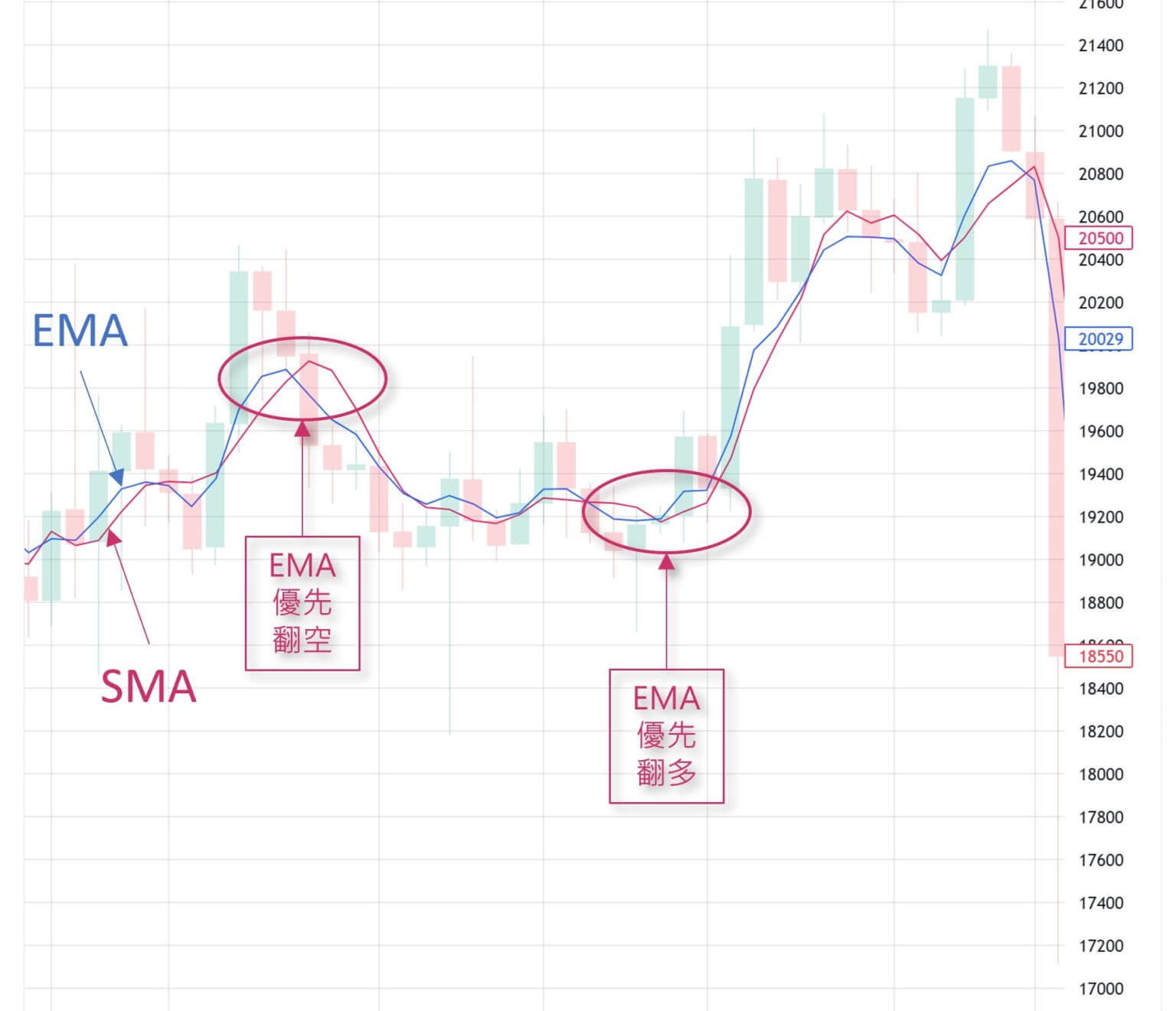 SMA、EMA與 WMA的區別和特點：一文讓你輕鬆搞懂均線！ | 浪鏈